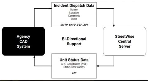 StreetWise Now Supports Bi Directional CAD Data Exchange