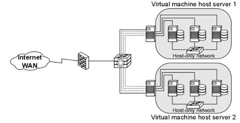 Network Connection Types