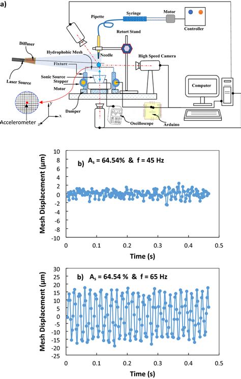 A Schematic View Of The Experimental Setup B C Accelerometer Download Scientific Diagram