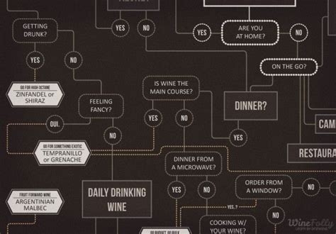 How To Choose Wine Infographic Wine Folly Wine Infographic Wine Folly Wine