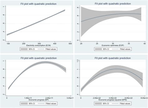 Fit Plots With Quadratic Prediction Of Co2 Emissions With Independent Download Scientific