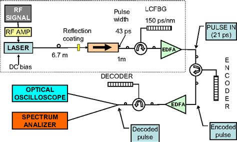 figure 1 from coherent direct sequence optical en decoding employing low cost dfb lasers with