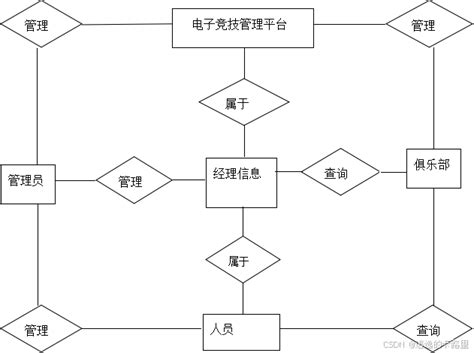 Java毕业设计源码 Ssm框架电子竞技管理平台的设计与实现jspvue数据库mysql毕业论文等 Csdn博客