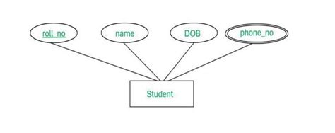 Attributes In Dbms Geeksforgeeks
