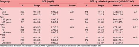 Subgroup Analysis Of Scr And Gfr According To Gender Age Diabetes
