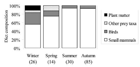 Seasonal Diet Composition Percentage Relative Frequency Of Occurrence
