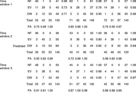 Error Matrices For Pooled Classification Method I For All 3 Years Of Download Table