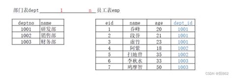 Mysql多表操作的外键约束外键约束怎么设置 Csdn博客 Mysql多表操作的外键约束外键约束怎么设置 Csdn博客