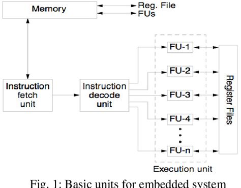 Figure 1 From High Application Of Asip In Embedded Design With Optimized Clock Management