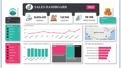 Sales Data Analysis Using Powerbi Freelancer