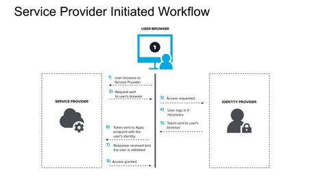 Single Sign On Feature