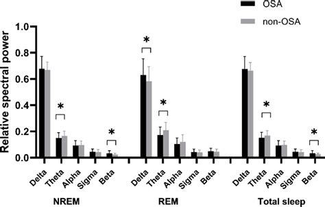 Comparisons Of The Relative Spectral Power During Nrem Sleep Rem Sleep Download Scientific