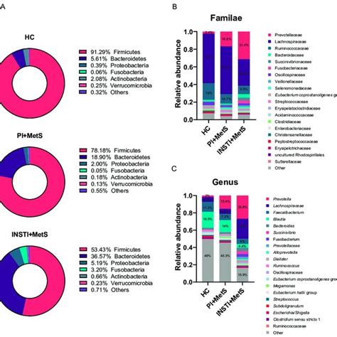 Relative Abundance Of Microbiome Across Different Groups A The Download Scientific Diagram