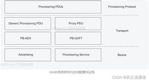 【蓝牙协议栈】【mesh】mesh启动配置mesh Oob验证 Csdn博客