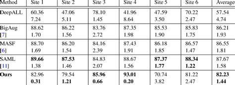 Generalization Performance On Prostate Segmentation Dice Score And Download Scientific