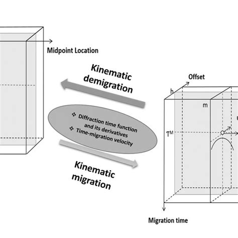 Modelled Finite Offset Reflection Surfaces In The Recording Domain A