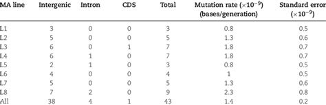 Summary Of Fixed Somatic Mutations Base Mutations Validated By Sanger