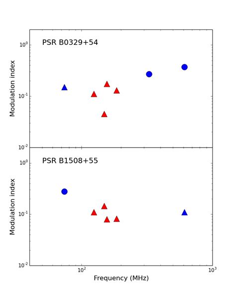 The Modulation Index Left And The Modulation Time Scale Right Of Download Scientific