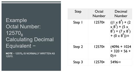 Octal Number System Nishant Munjal
