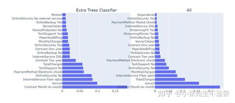 电信客户流失分析及预警 知乎