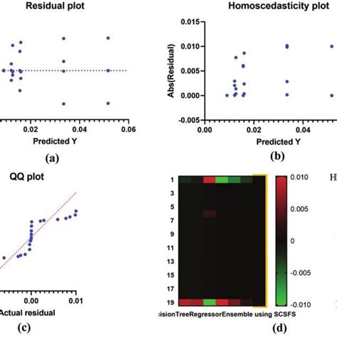 A Residual Plot B Homoscedasticity Plot C Qq Plot And D Heat Download Scientific