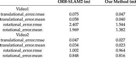 comparison of translation and rotation errors between two visual download scientific diagram