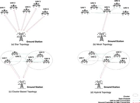 Figure 1 From A Fresh Look At Routing Protocols In Unmanned Aerial Vehicular Networks A Survey