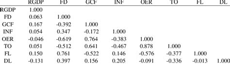 Correlation Matrix Of Variables Of Interest Download Scientific Diagram