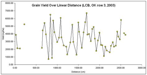 By Plant Variability In Corn Grain Yields