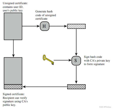 【网络安全技术】密钥管理密钥三级管理 Csdn博客 【网络安全技术】密钥管理密钥三级管理 Csdn博客