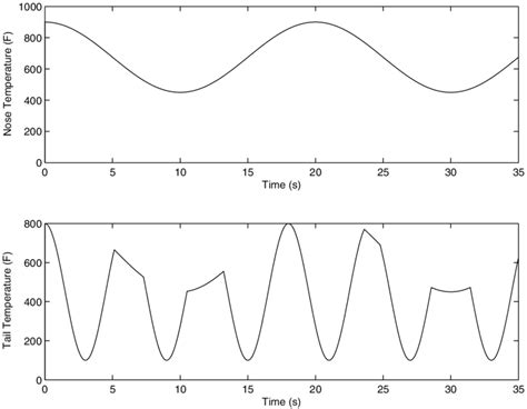Temperature Variation For The Forebody And Aftbody Of The Hypersonic