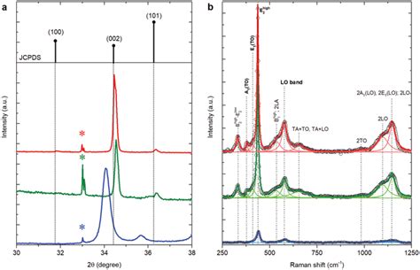 Structural Properties Of Nanostructured Zno A Xrd Patterns And B Download Scientific Diagram