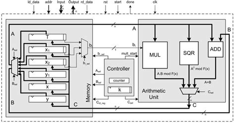 Low Area Ecc Processor Over F 2 N In 158 Download Scientific Diagram