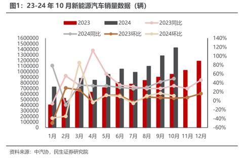 23 24年10月新能源汽车销量数据（辆） 2024年12月 行业研究数据 小牛行研