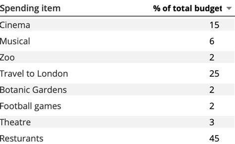 Control A Table Column Content User Experience Stack Exchange