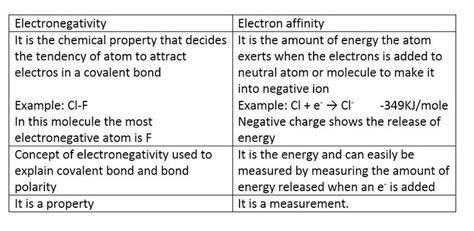 Electronegativity Difference Example