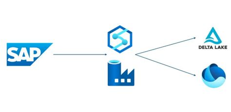 Integrating Sap With Microsoft Fabric