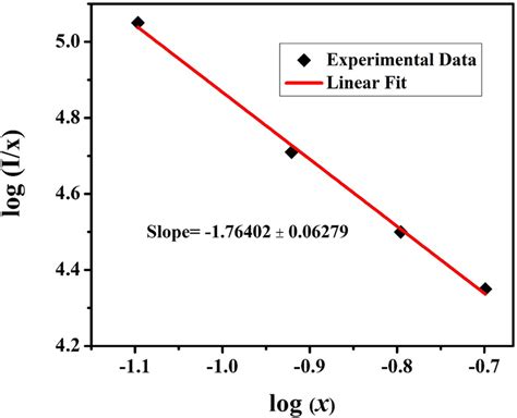 Plot Of Log Ix As A Function Of Logx In Ba5zn4y8 − Xo21xdy³
