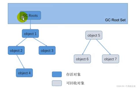 Jvm之垃圾回收标记相关算法解读 腾讯云开发者社区 腾讯云 Jvm之垃圾回收标记相关算法解读 腾讯云开发者社区 腾讯云