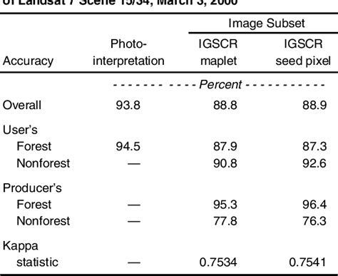 Table 3 From Phase I Forest Area Estimation Using Landsat Tm And
