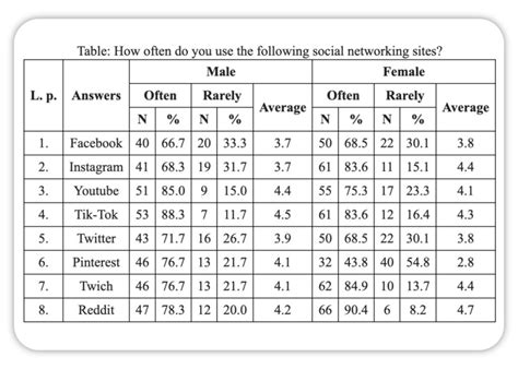 Tables And Charts From Survey Results