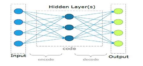 structure of auto encoder download scientific diagram