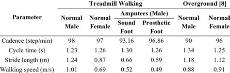 The Spatio Temporal Parameters Of Gait Analysis Download Table