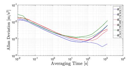 the allan deviation plot from two sets of independent measurements of download scientific