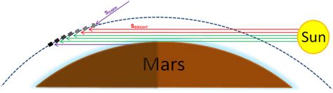 Illustrating The Solar Occultation Observation Geometry As The