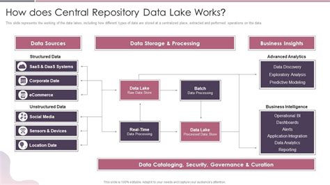 Data Lake Development With Azure Cloud Software How Does Central