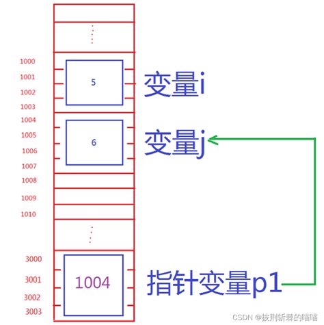9 2 变量的指针和指向变量的指针变量 指针变量的指针 csdn博客