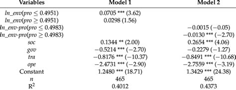 Estimation Results For Single Threshold Model Regression Download