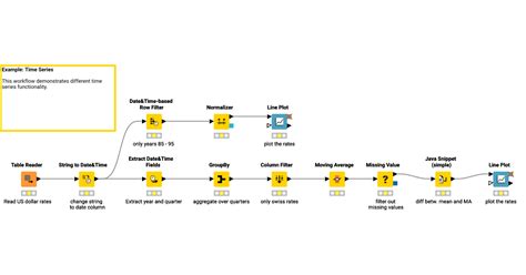 Example Time Series Knime Community Hub