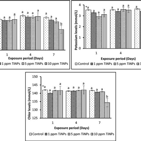 Impacts Of Tio2 Nps On Serum Enzyme Activities Of C Gariepinus Download Scientific Diagram